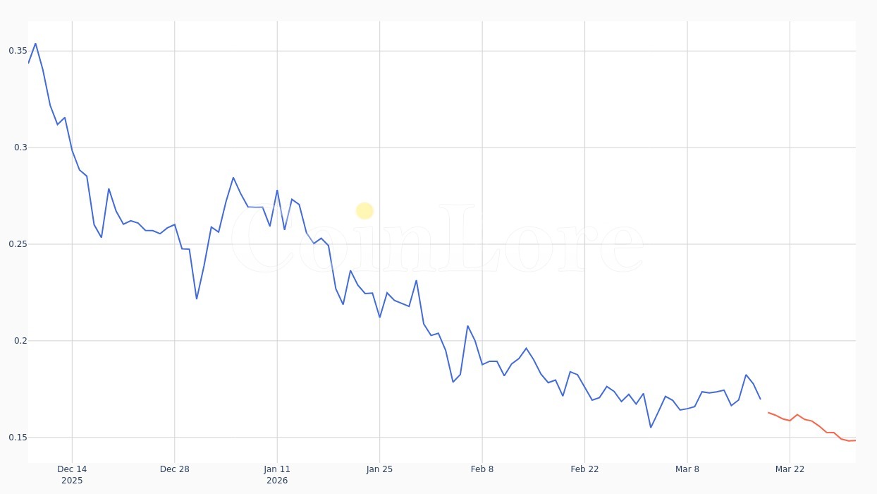 Predicción del precio a corto plazo de Arcblock