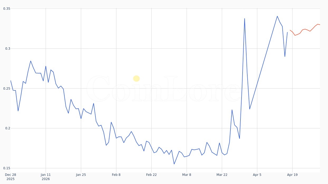 Predicción del precio a corto plazo de Arcblock
