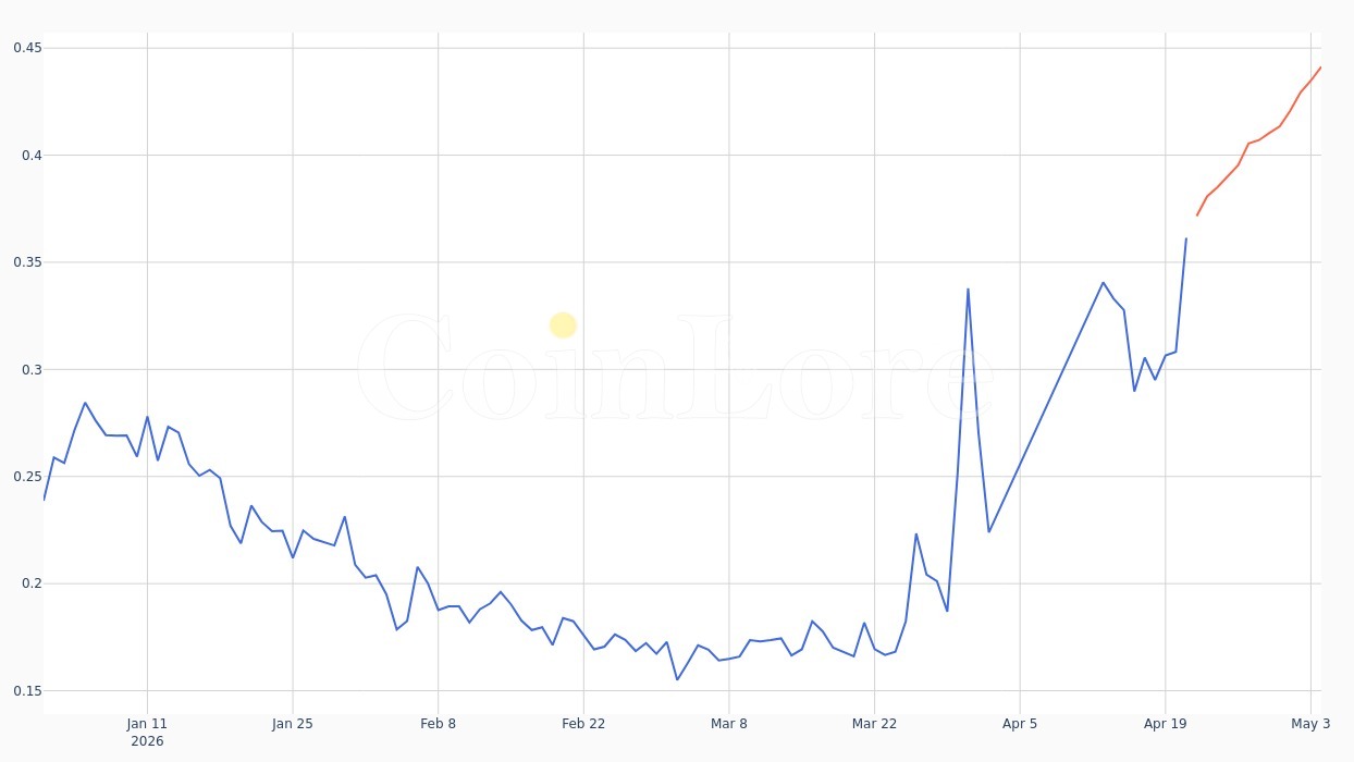 Arcblock краткосрочный прогноз курса