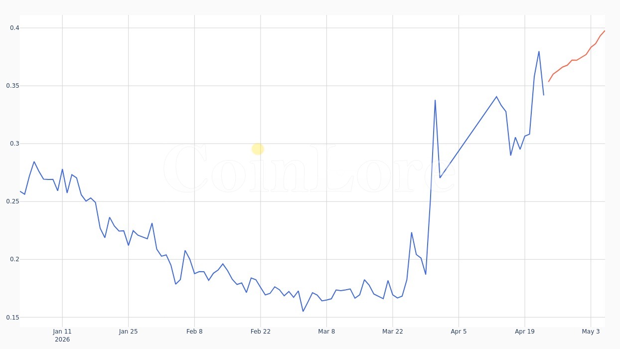 Arcblock краткосрочный прогноз курса