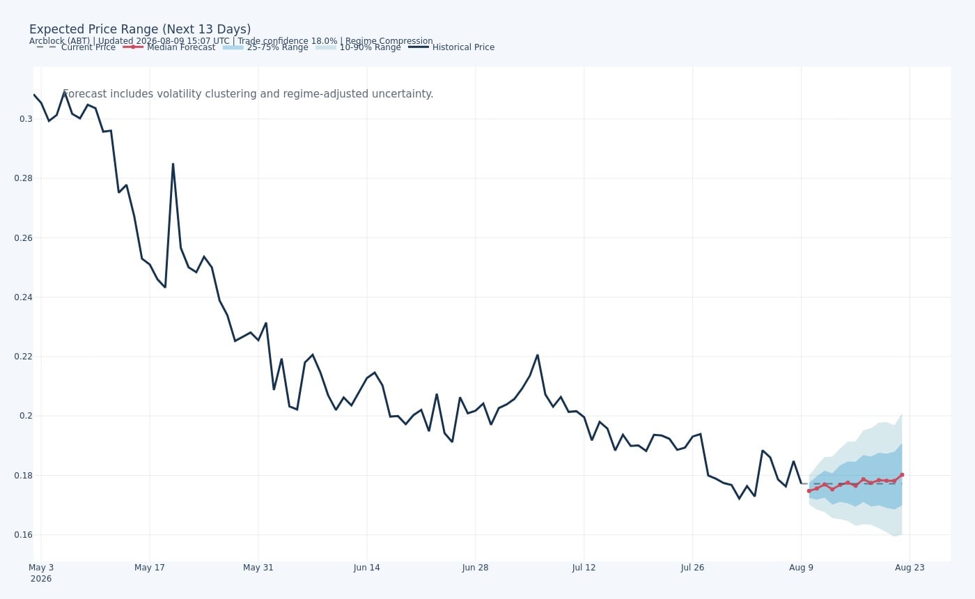 Arcblock price forecast next 13 days with confidence range and prediction bands