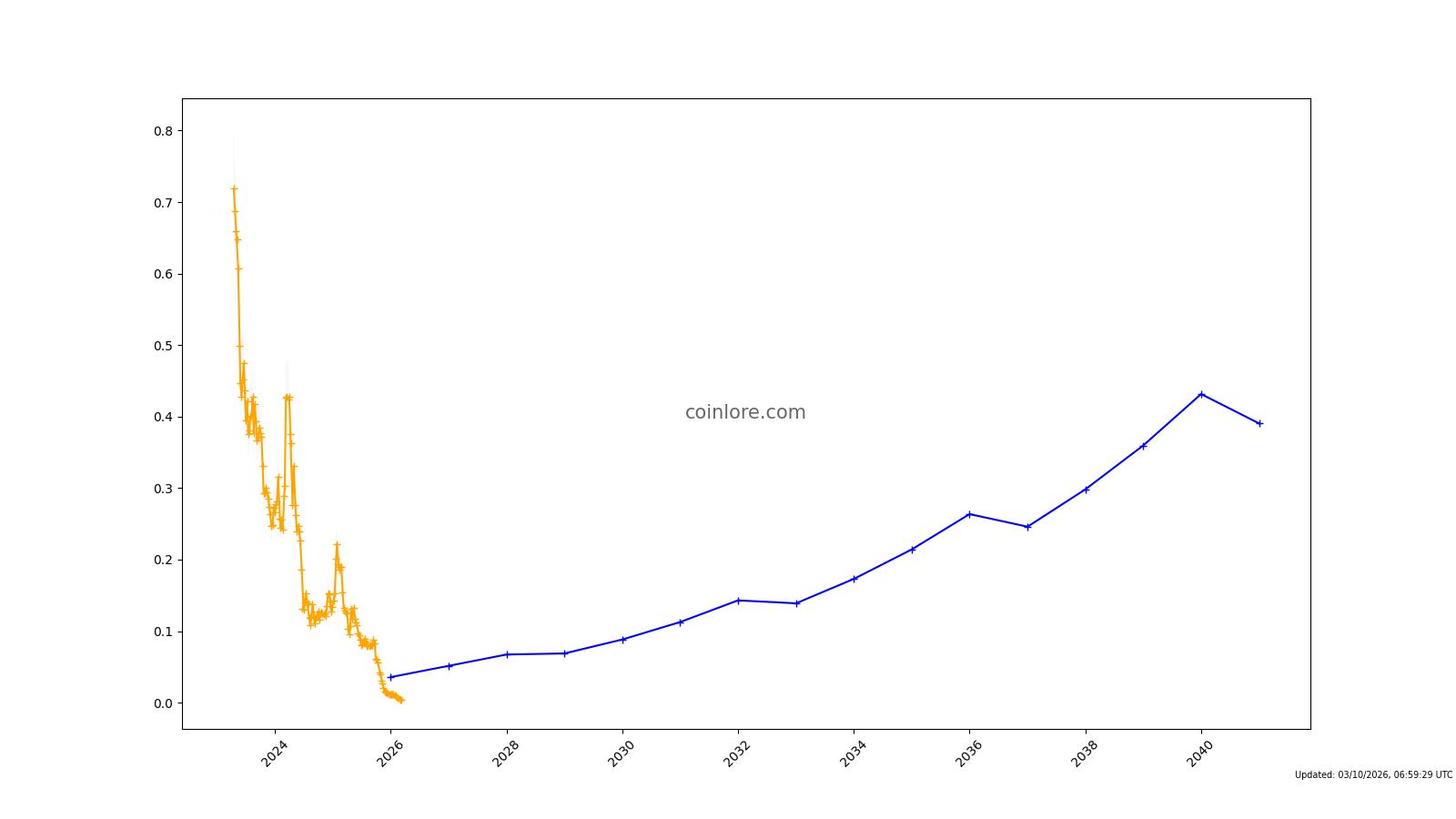Predicción del precio de ArchLoot a largo plazo