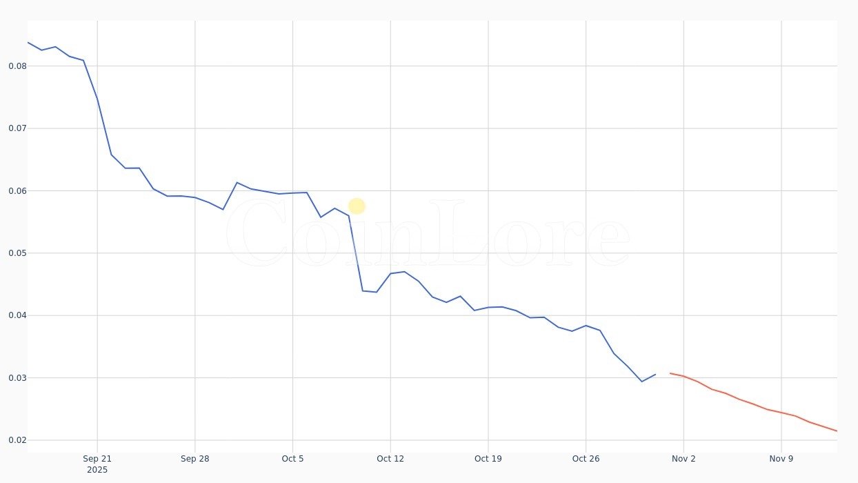 ArchLoot краткосрочный прогноз курса