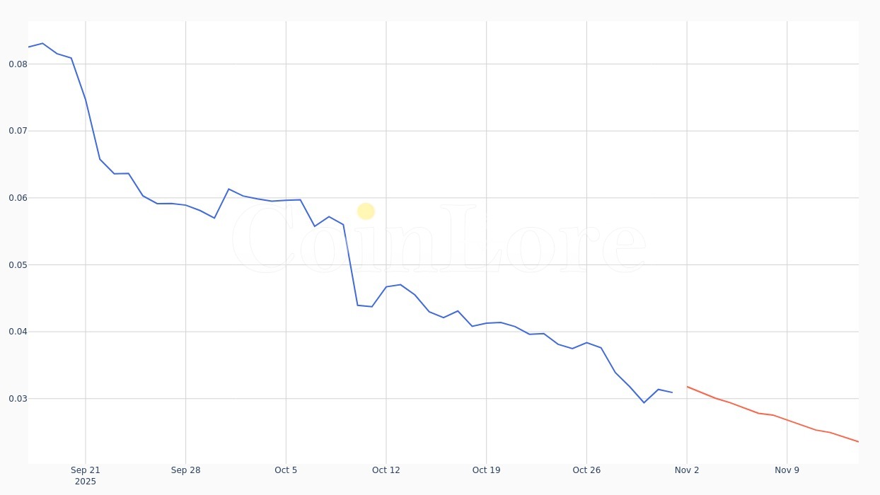 ArchLoot kurzfristige Kurs prognose