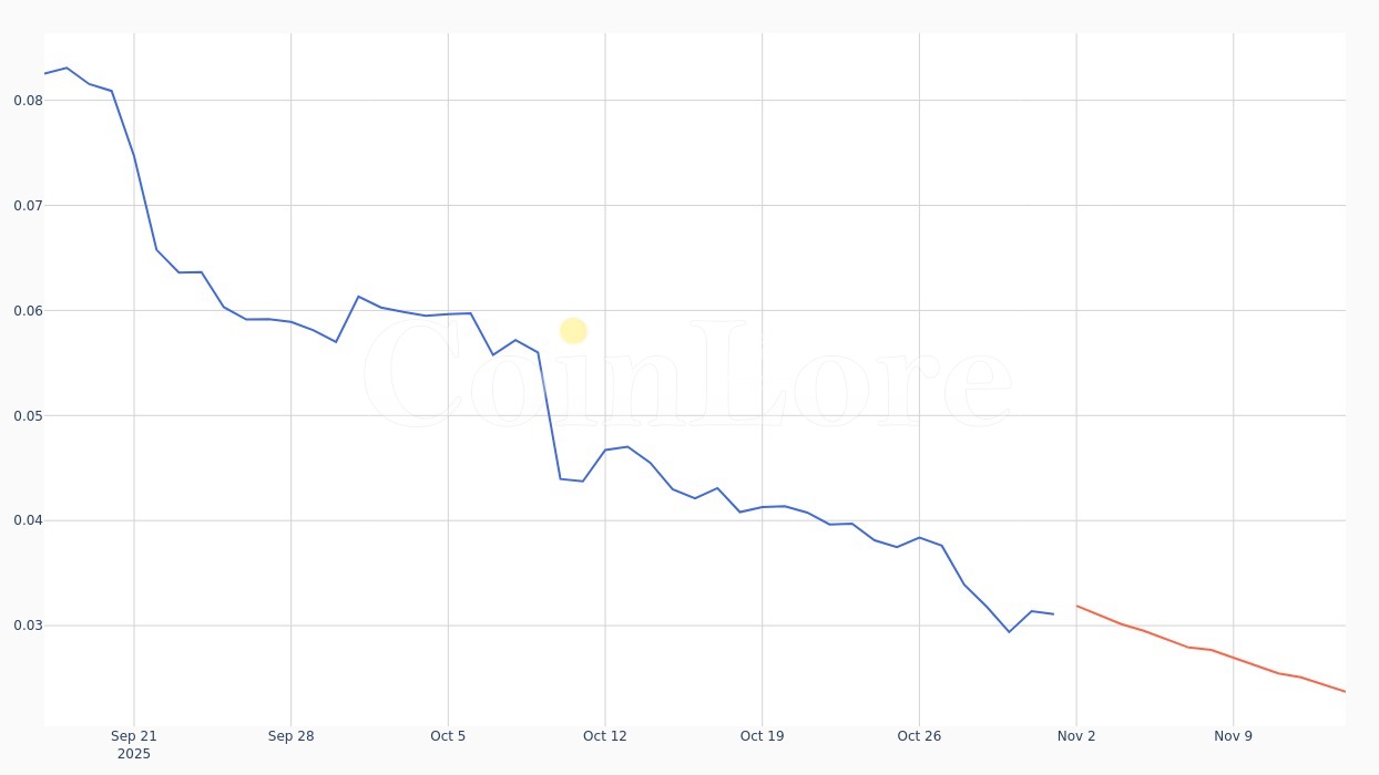 ArchLoot kurzfristige Kurs prognose