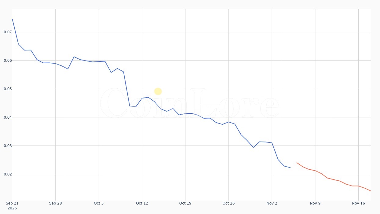 ArchLoot short-term price prediction