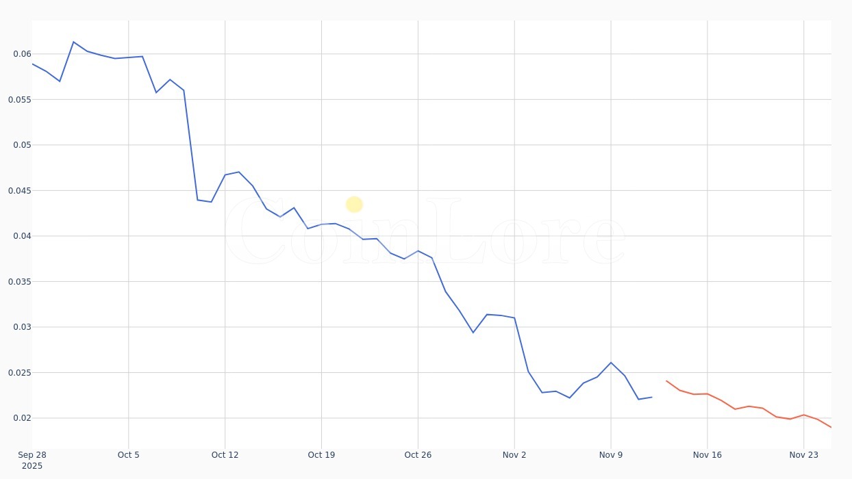 ArchLoot short-term price prediction