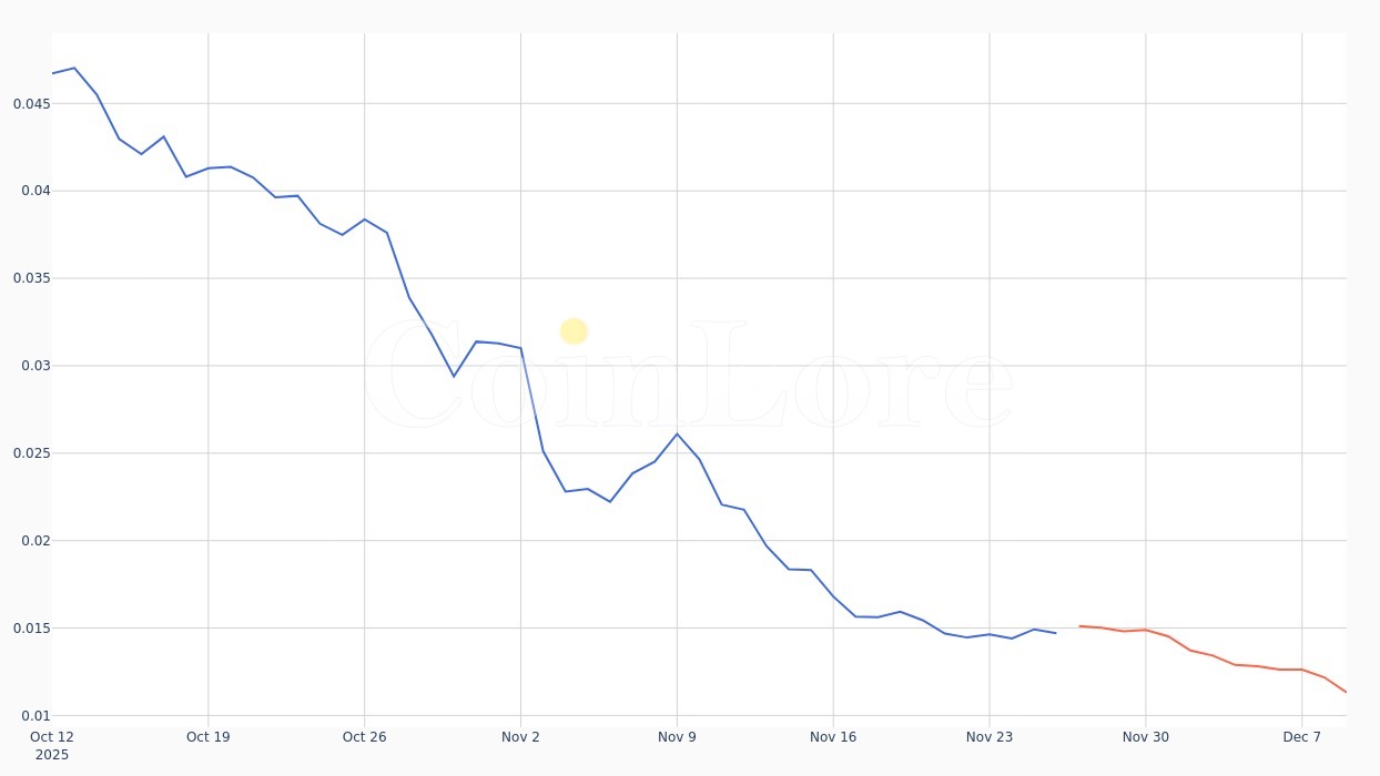 ArchLoot short-term price prediction