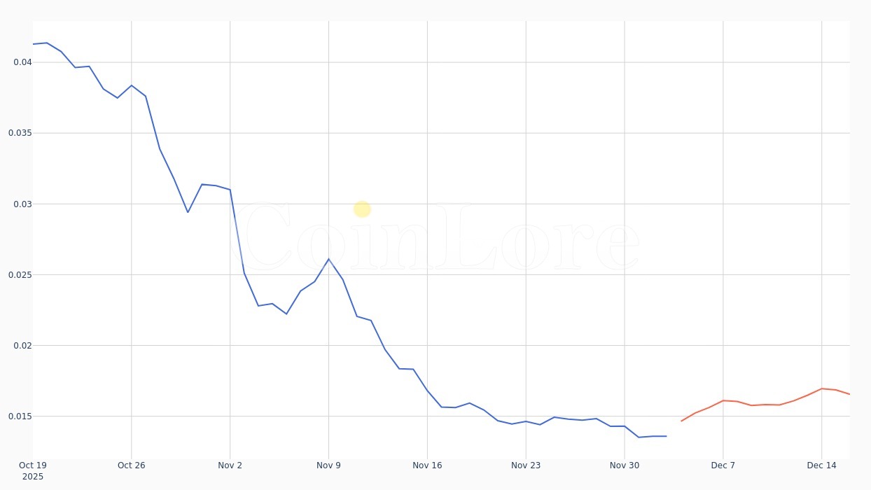 ArchLoot short-term price prediction