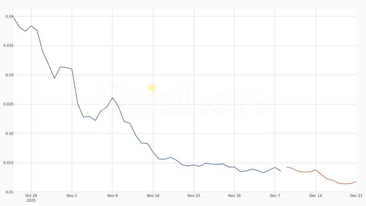 ArchLoot kısa vadeli fiyat tahmini