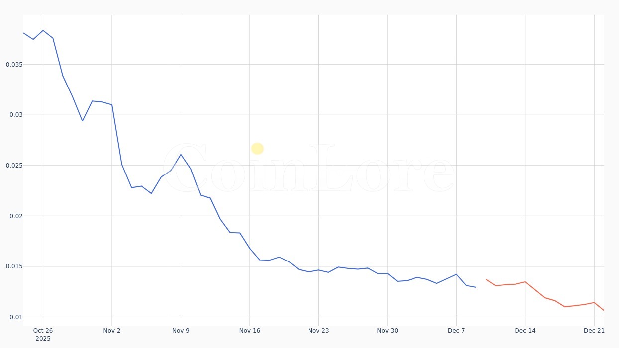 Predicción del precio a corto plazo de ArchLoot