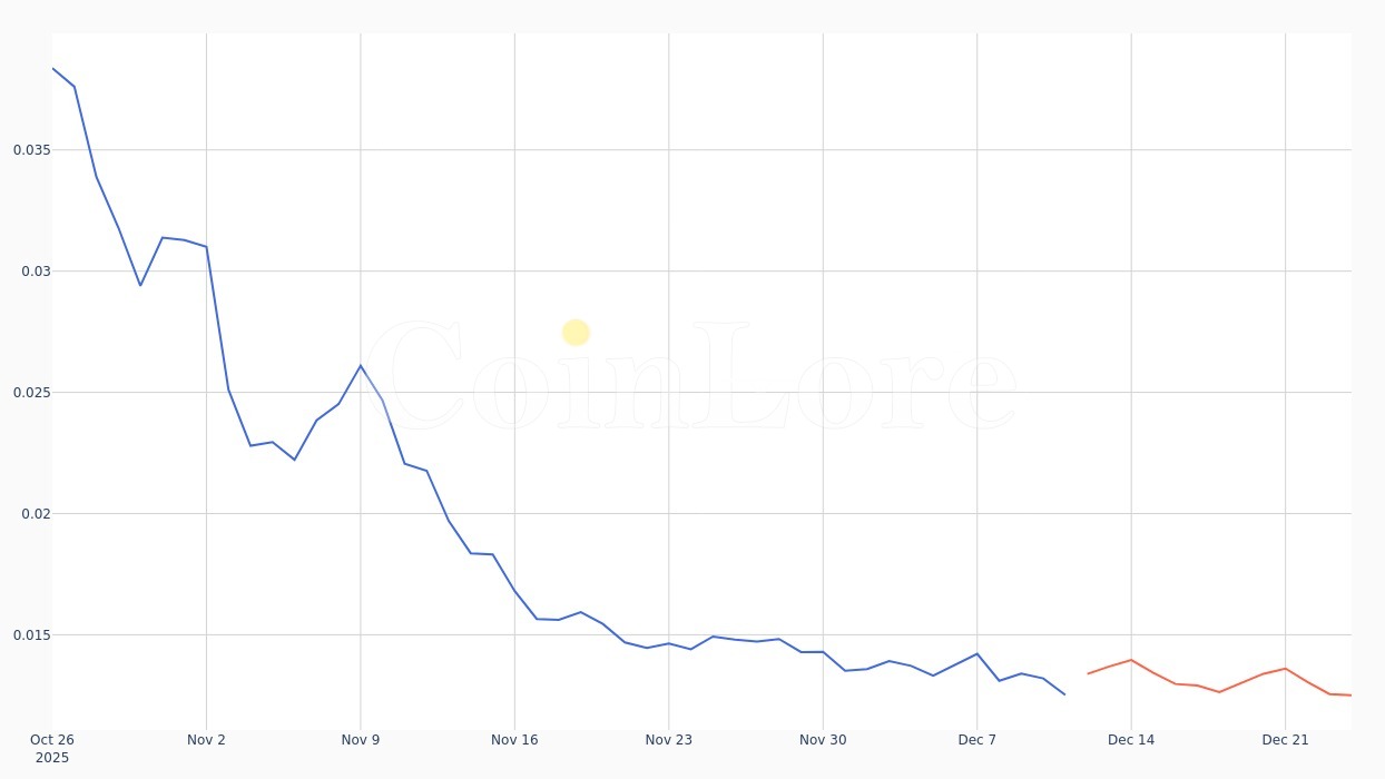 ArchLoot short-term price prediction