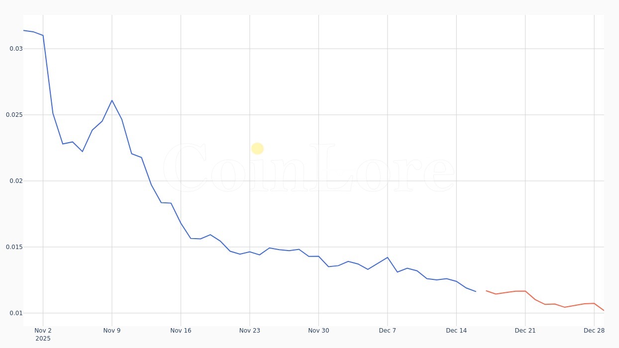 ArchLoot краткосрочный прогноз курса