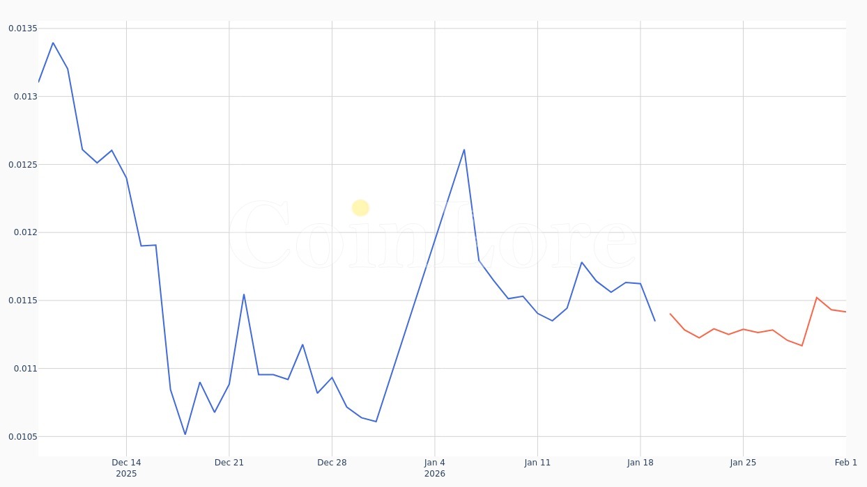 ArchLoot kısa vadeli fiyat tahmini