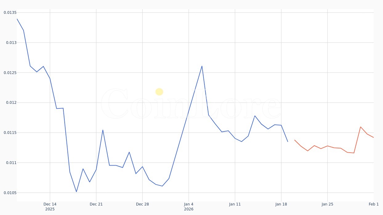 Predicción del precio a corto plazo de ArchLoot