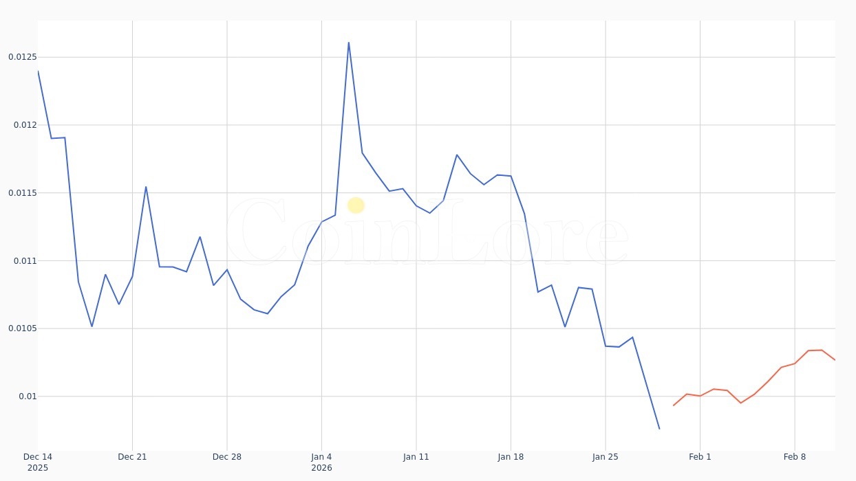 ArchLoot краткосрочный прогноз курса