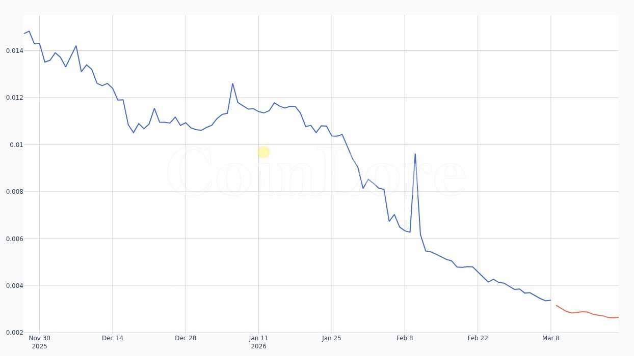 ArchLoot kısa vadeli fiyat tahmini