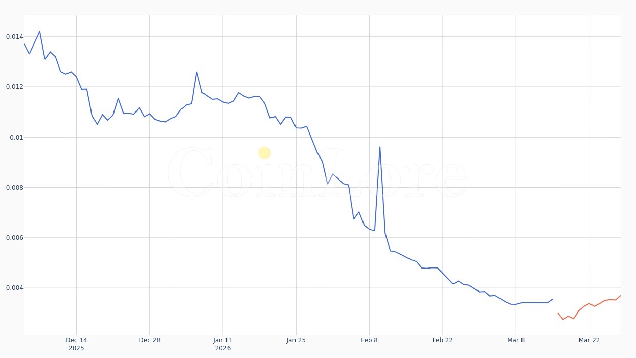 ArchLoot краткосрочный прогноз курса