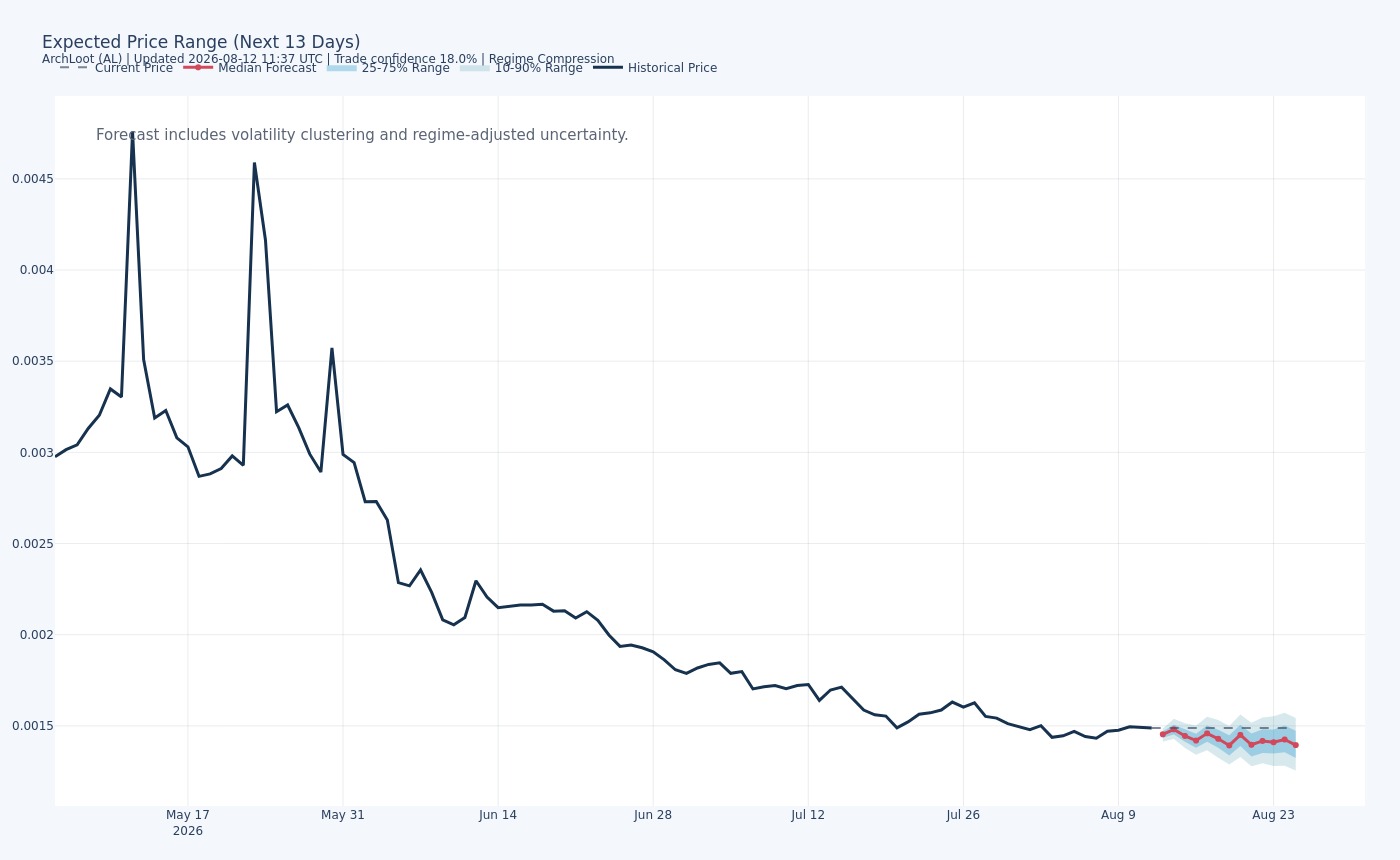 ArchLoot price forecast next 13 days with confidence range and prediction bands
