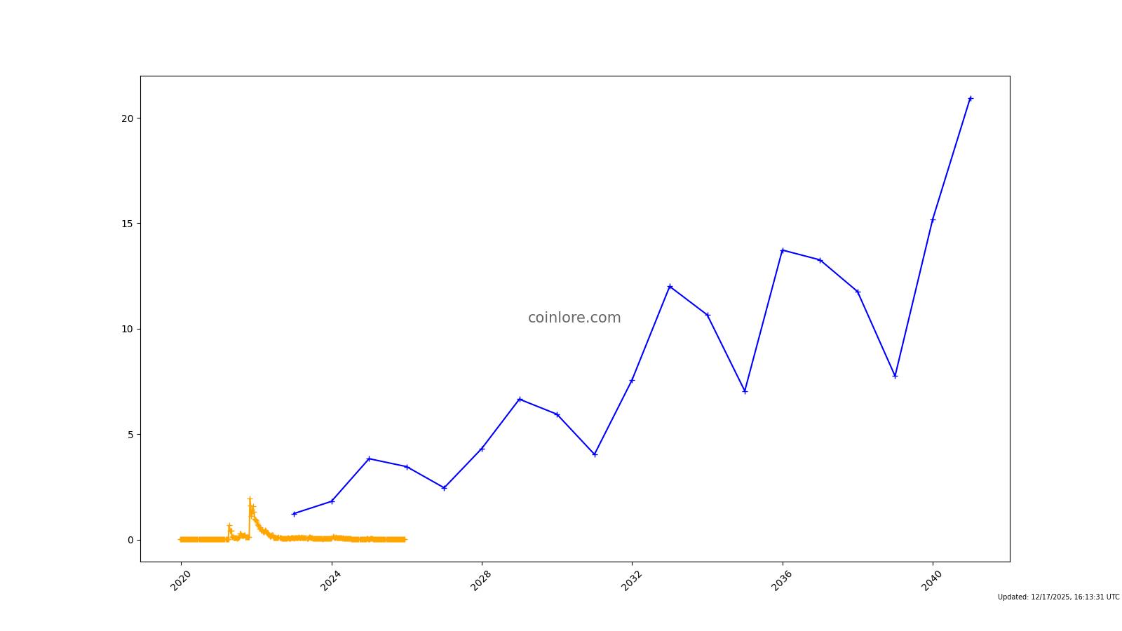 Predicción del precio de Arcona a largo plazo