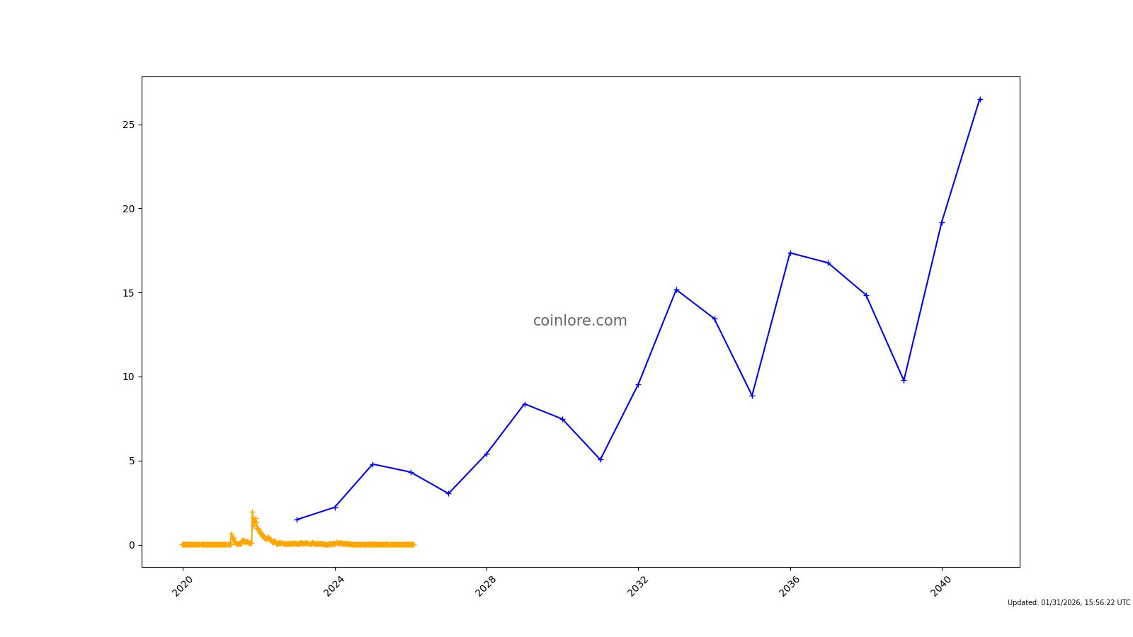 Predicción del precio de Arcona a largo plazo