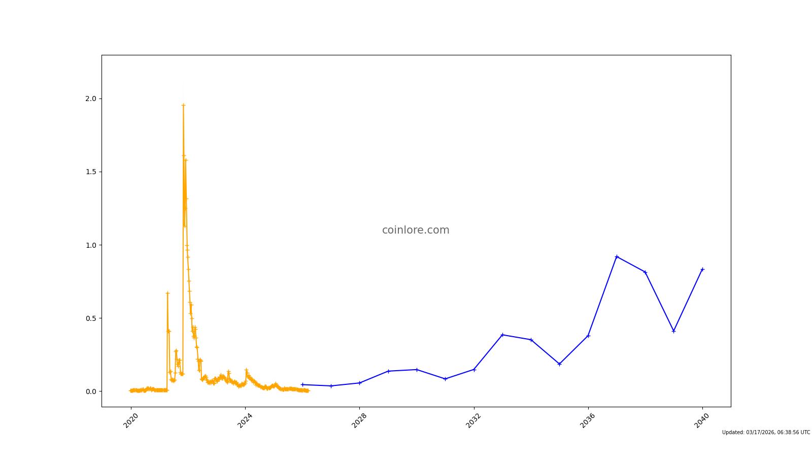 Predicción del precio de Arcona a largo plazo