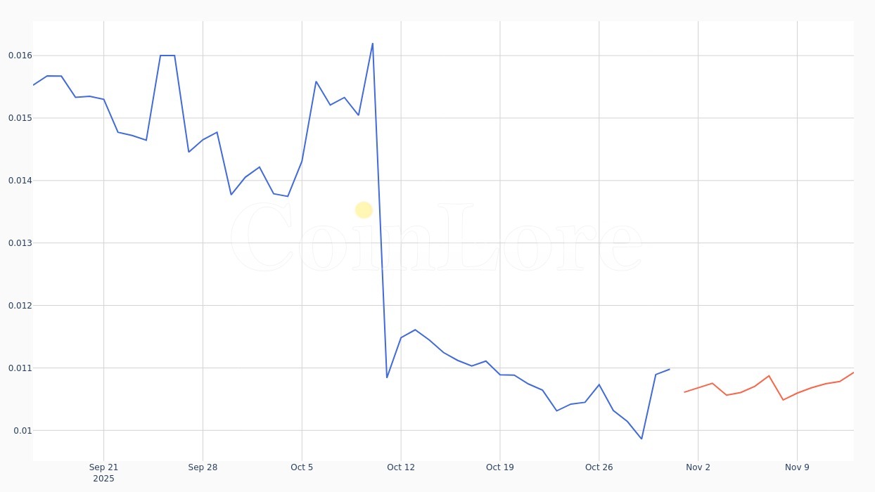 Arcona kurzfristige Kurs prognose