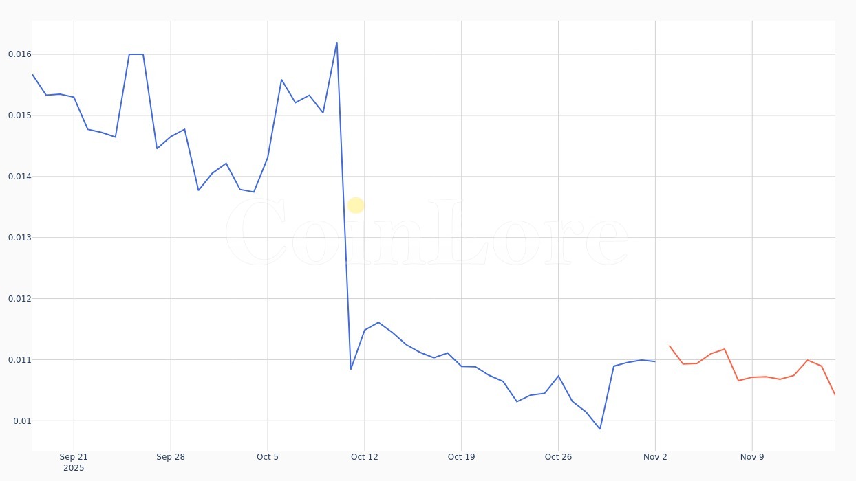 Arcona kısa vadeli fiyat tahmini