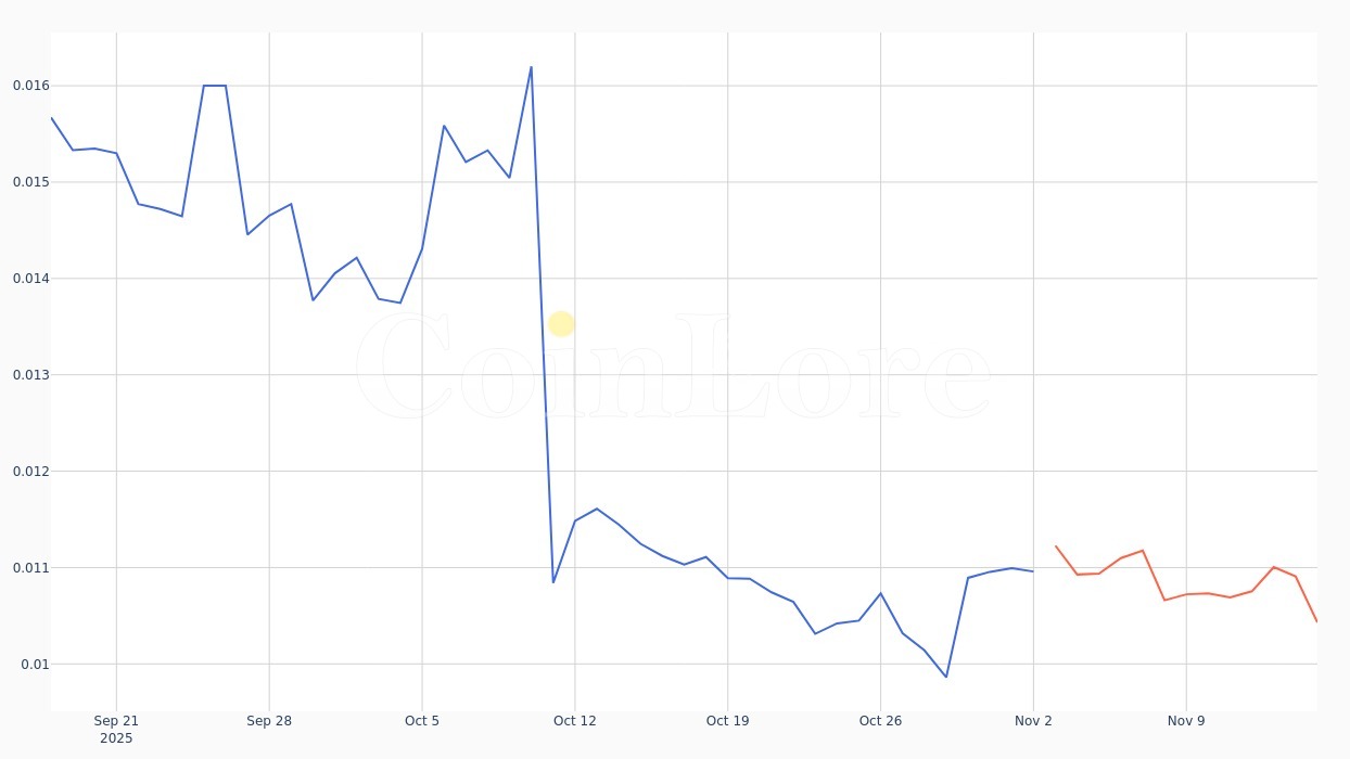 Predicción del precio a corto plazo de Arcona