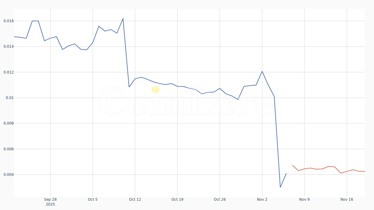 Arcona short-term price prediction