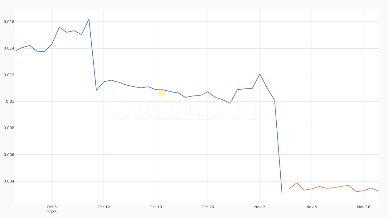 Arcona short-term price prediction