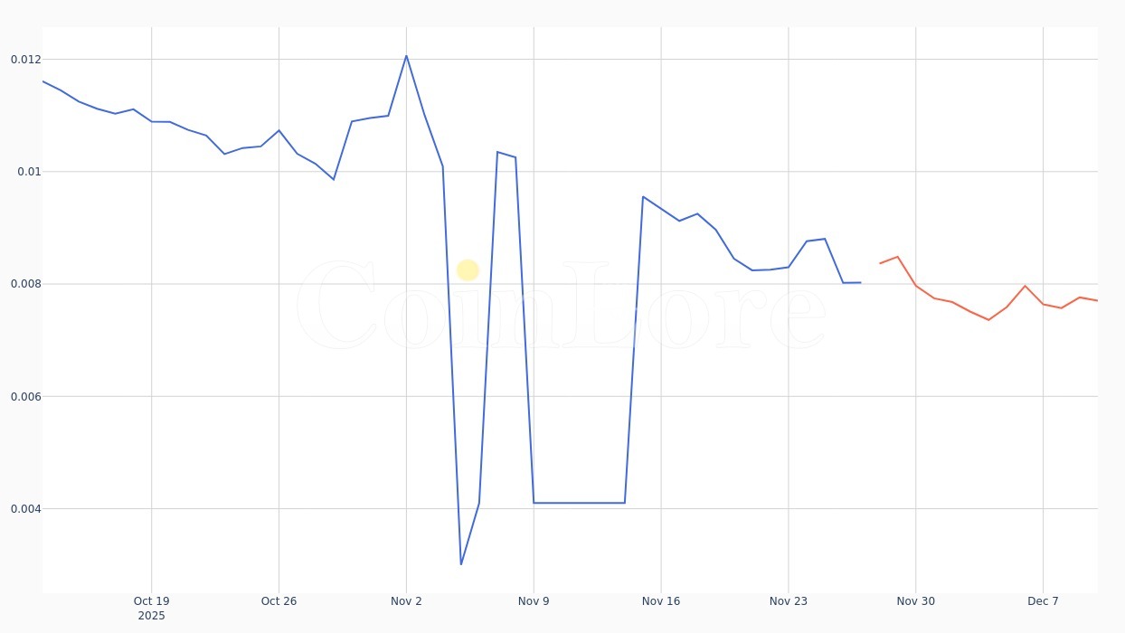 Arcona short-term price prediction