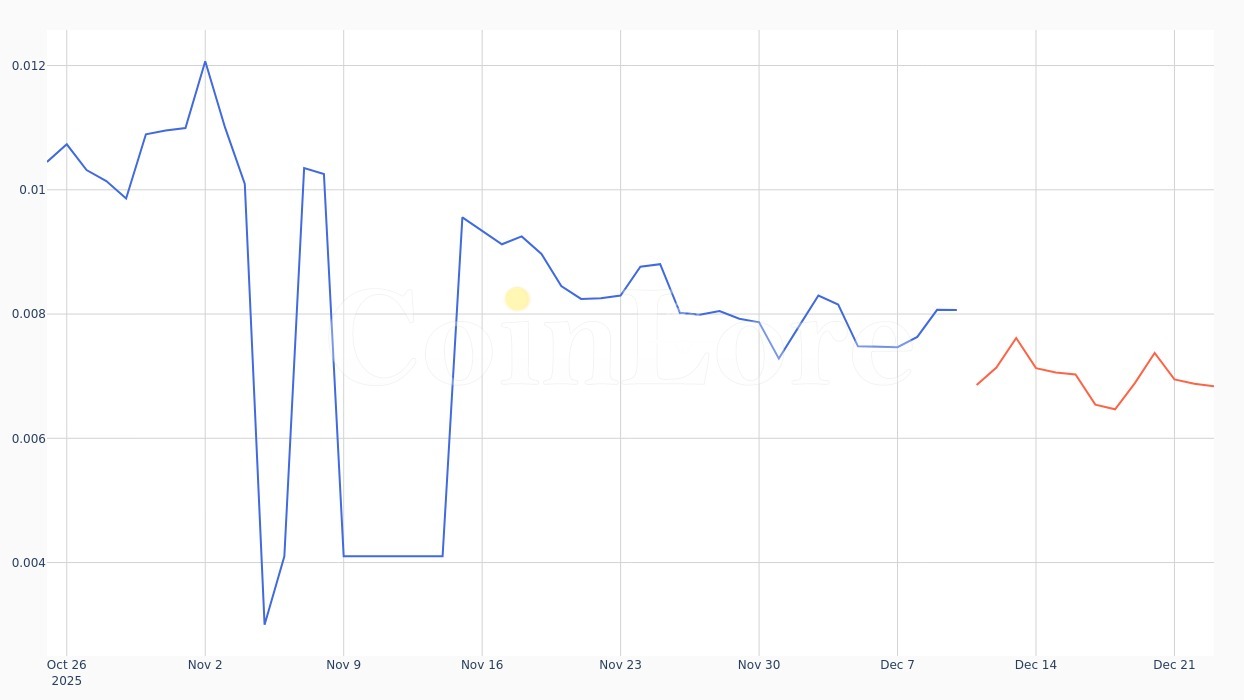 Arcona short-term price prediction