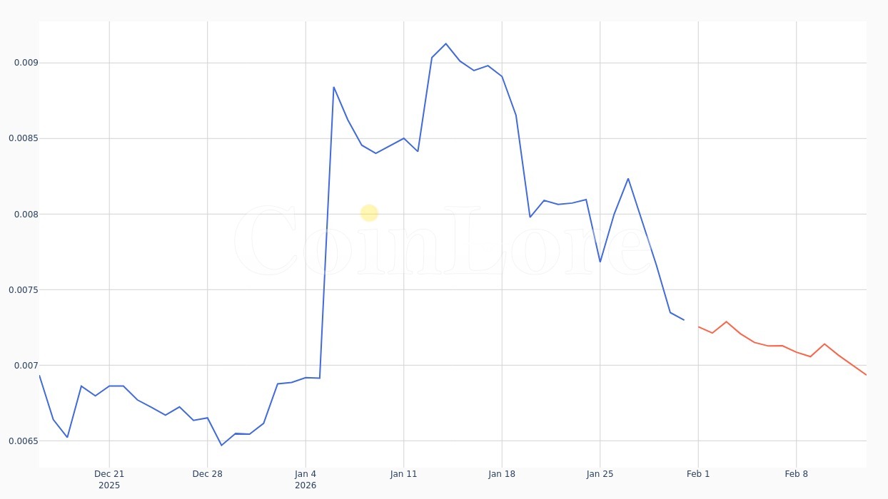 Predicción del precio a corto plazo de Arcona