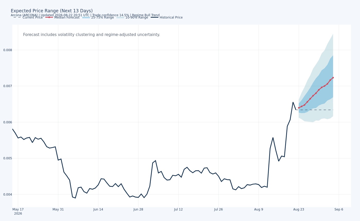 Arcona price forecast next 13 days with confidence range and prediction bands