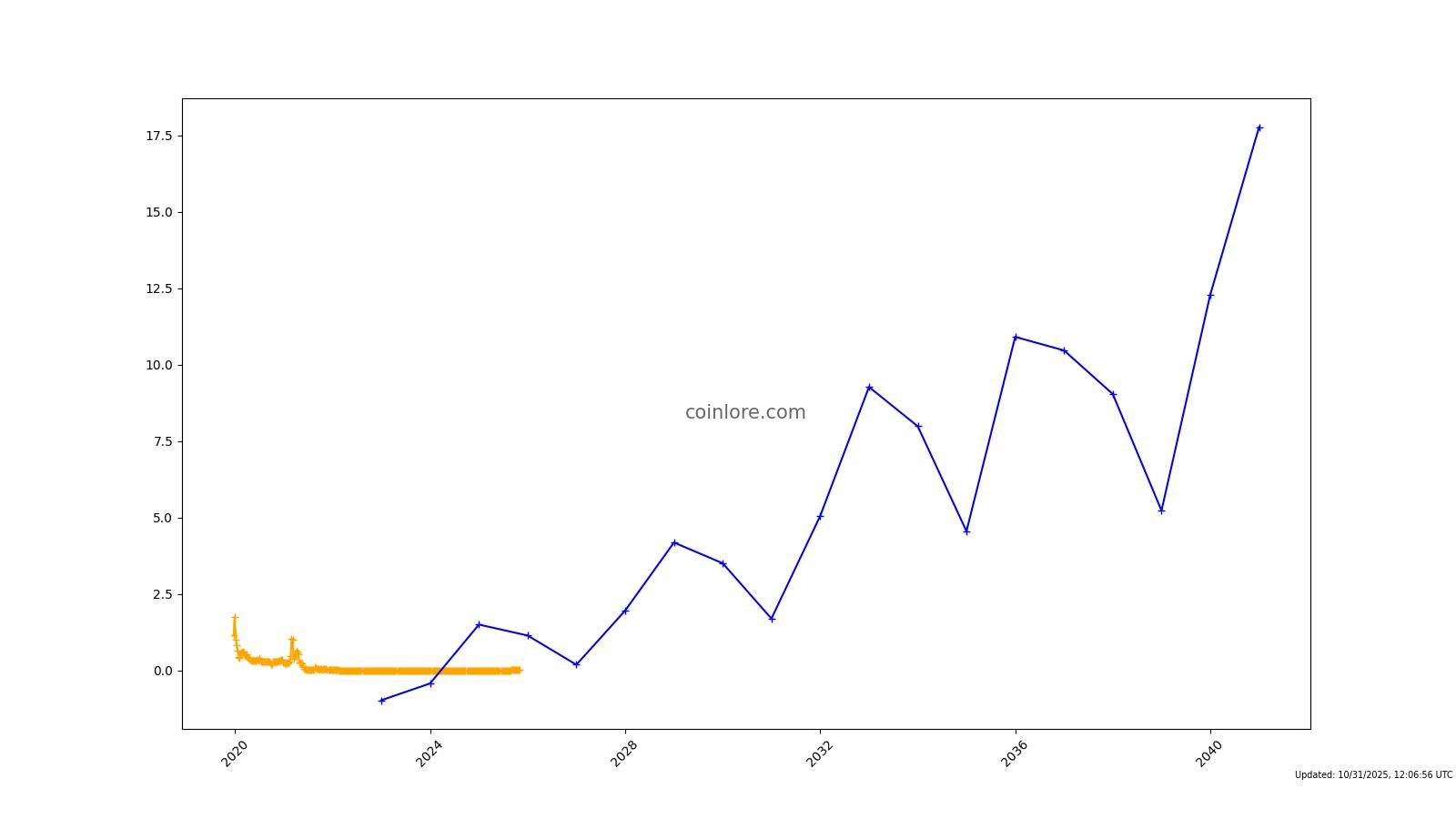 Predicción del precio de ARCS a largo plazo