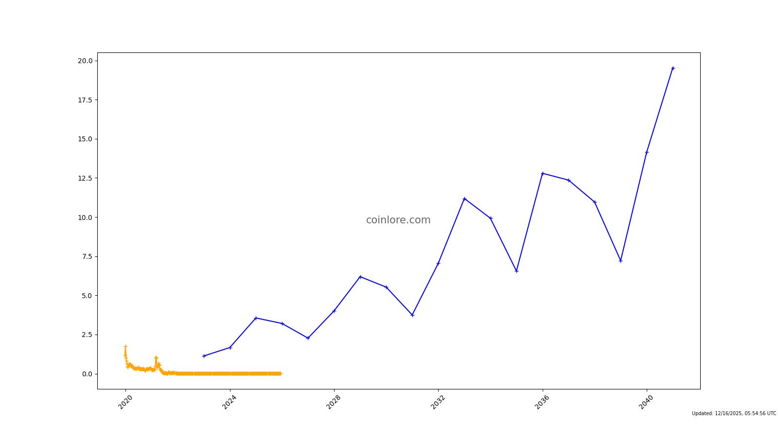 Predicción del precio de ARCS a largo plazo