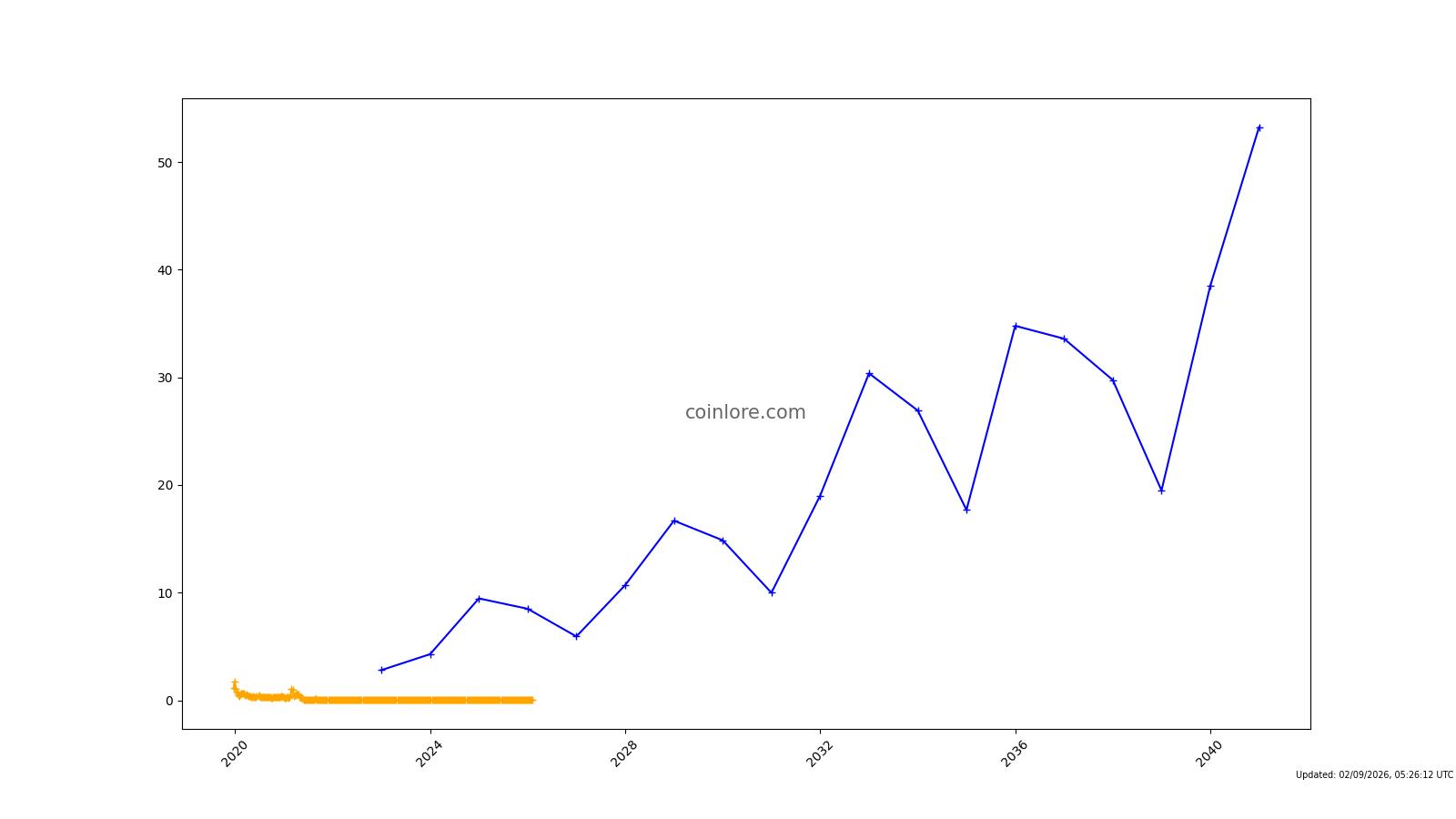 ARCS долгосрочные прогноз курса