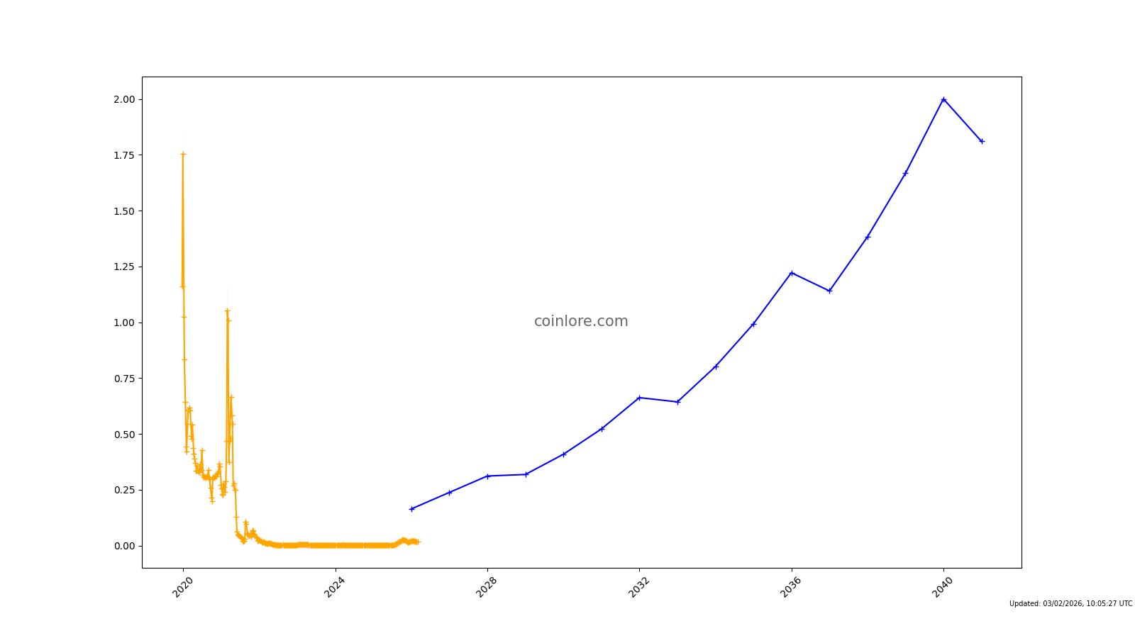 ARCS долгосрочные прогноз курса