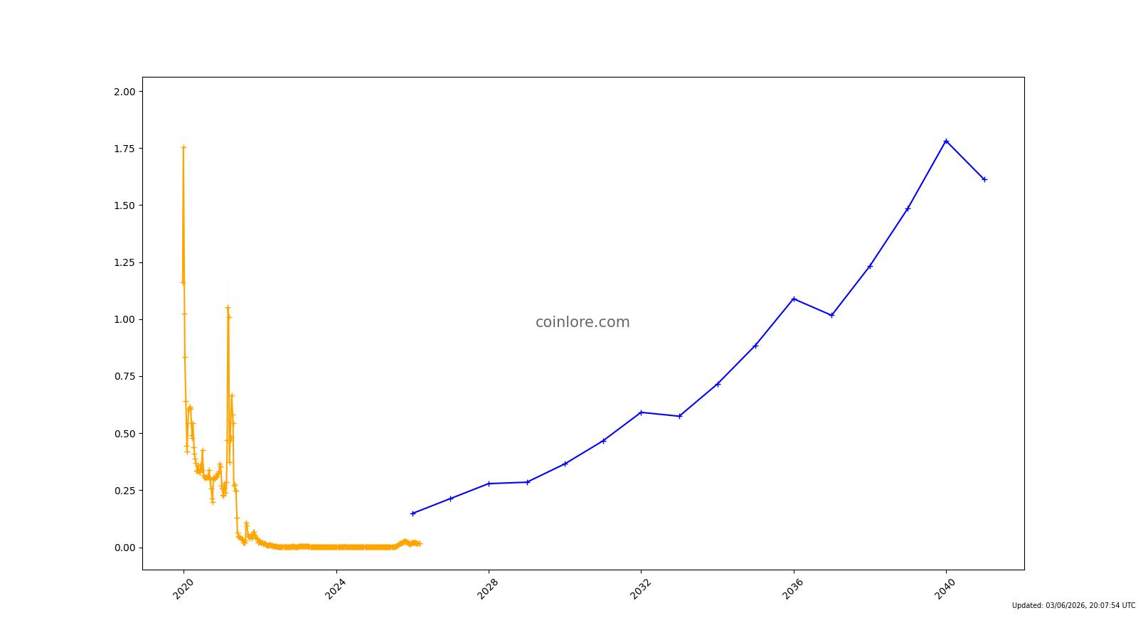 ARCS долгосрочные прогноз курса