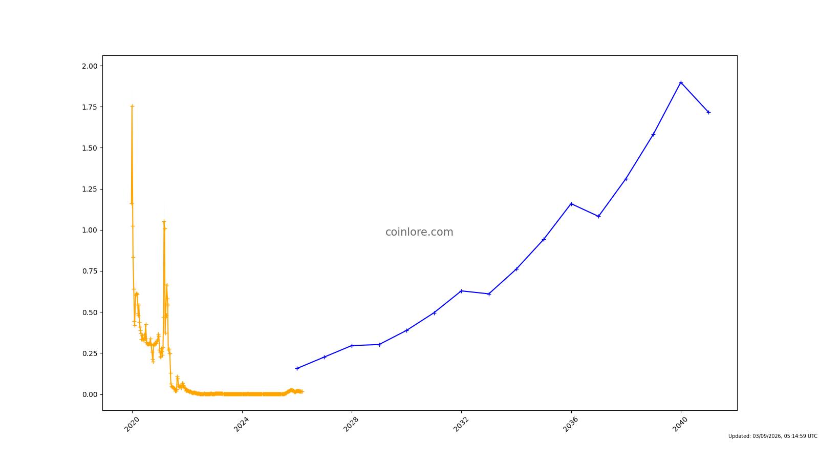 ARCS долгосрочные прогноз курса
