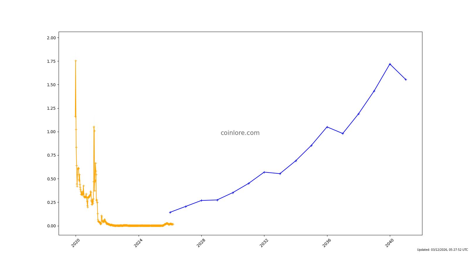 ARCS долгосрочные прогноз курса