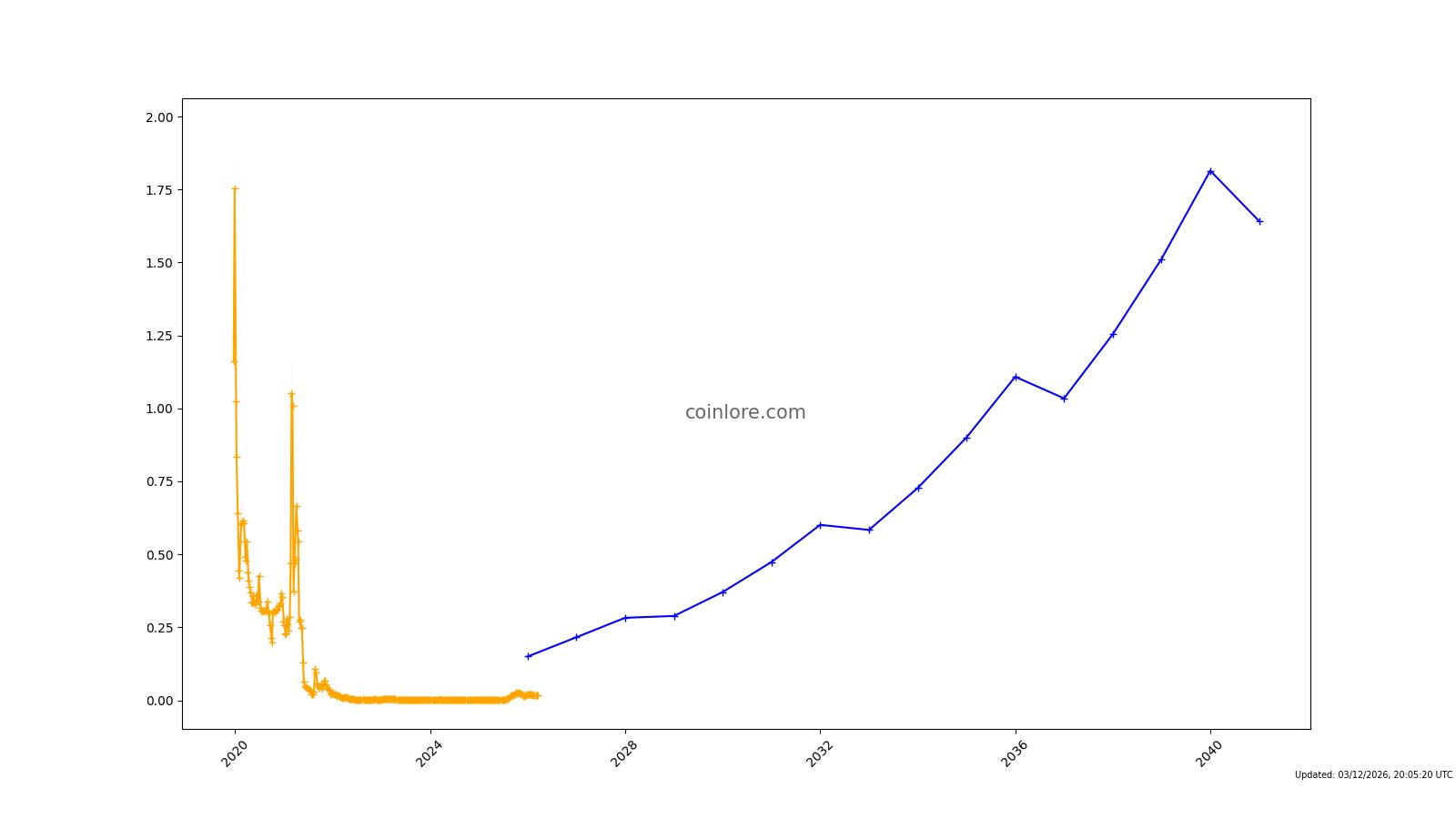 ARCS долгосрочные прогноз курса