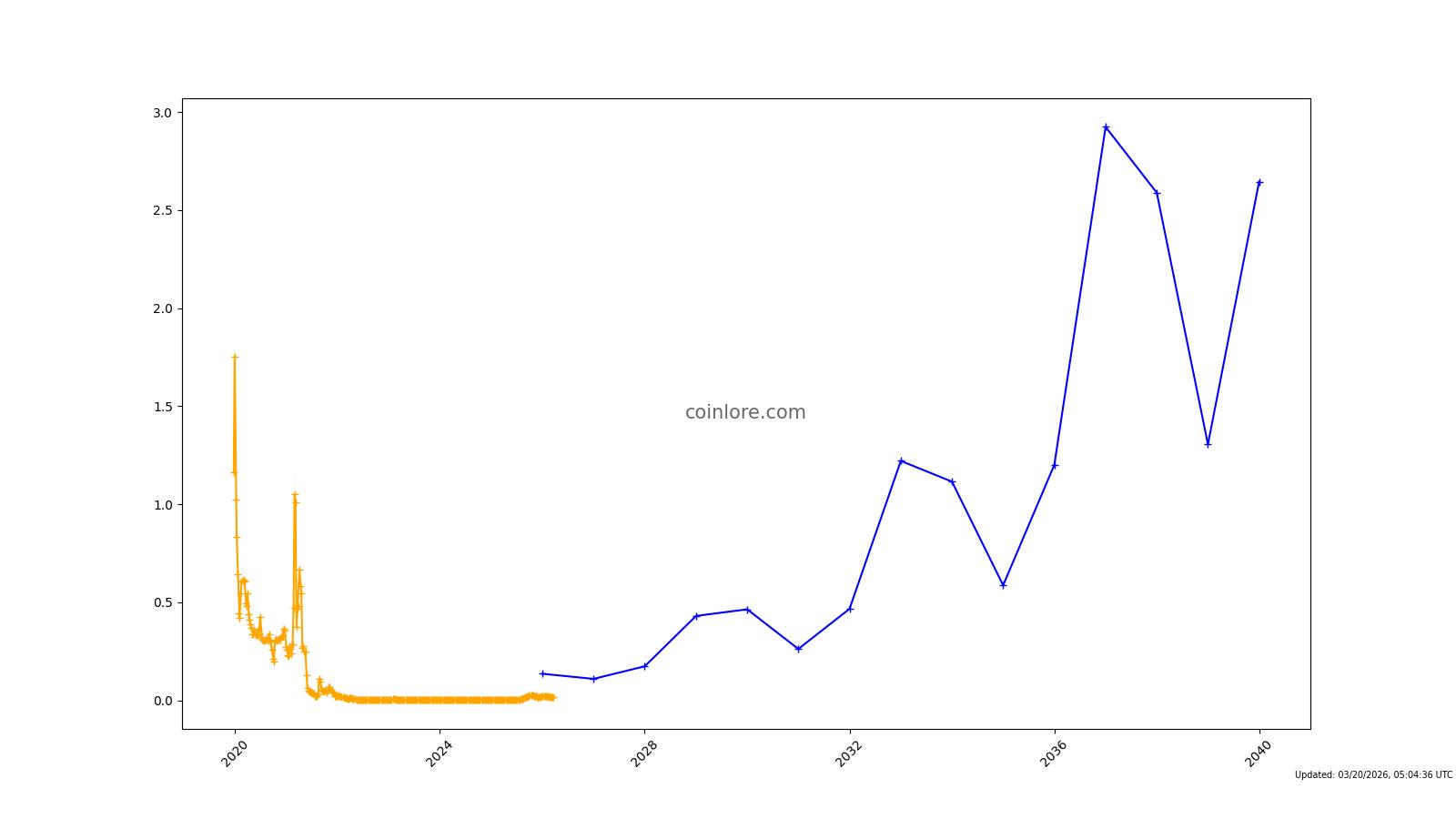 ARCS долгосрочные прогноз курса
