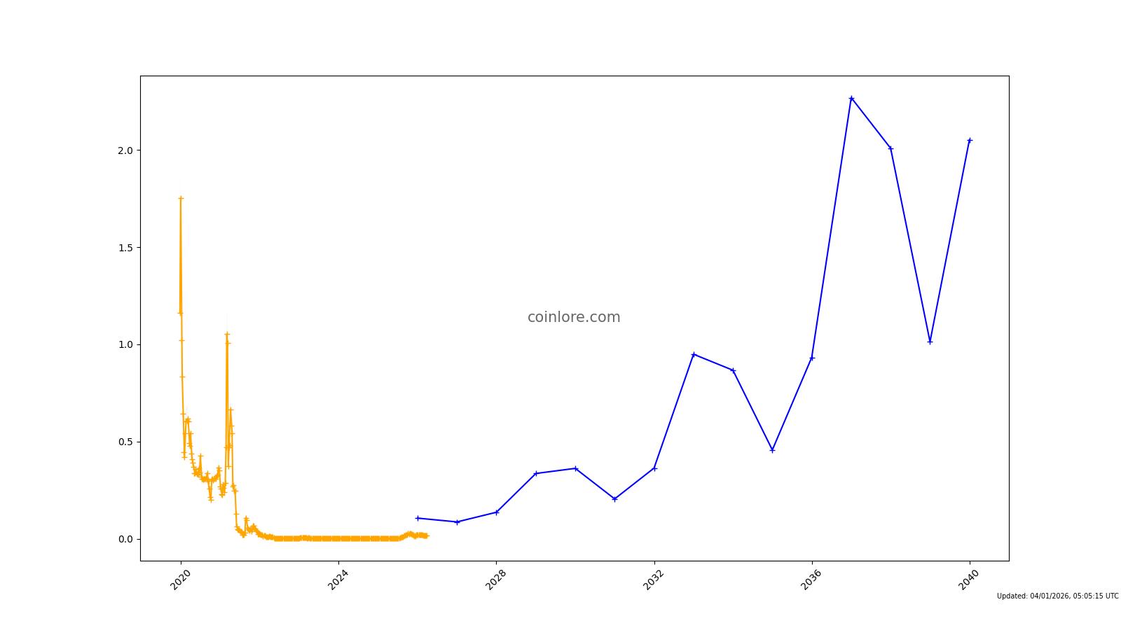 ARCS долгосрочные прогноз курса
