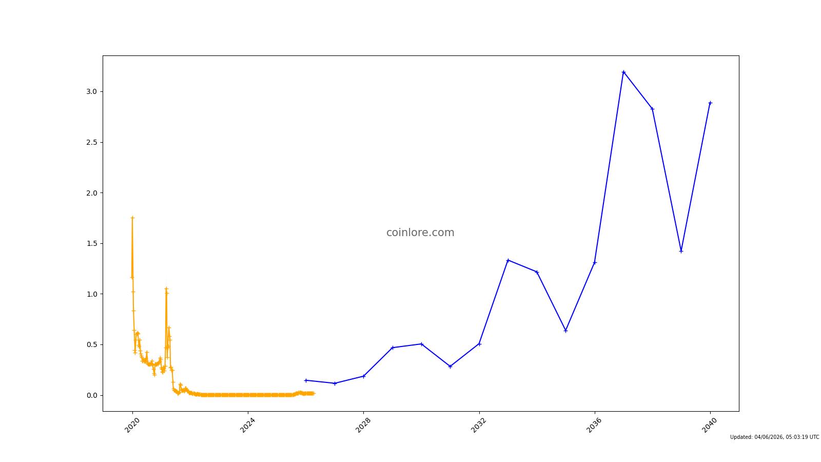 ARCS долгосрочные прогноз курса