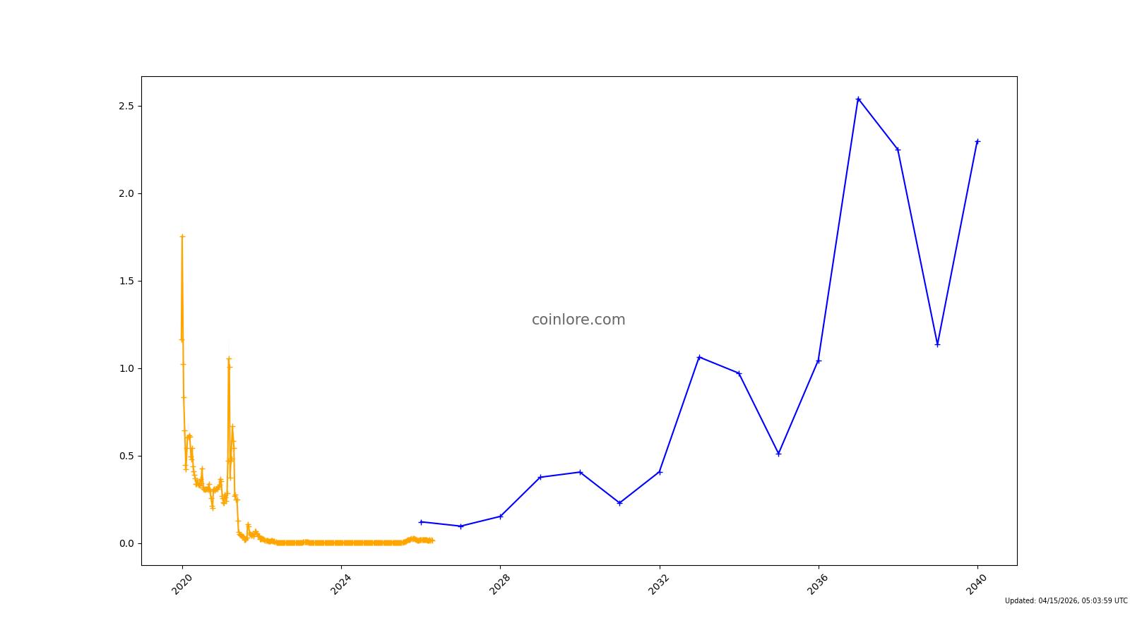 ARCS долгосрочные прогноз курса
