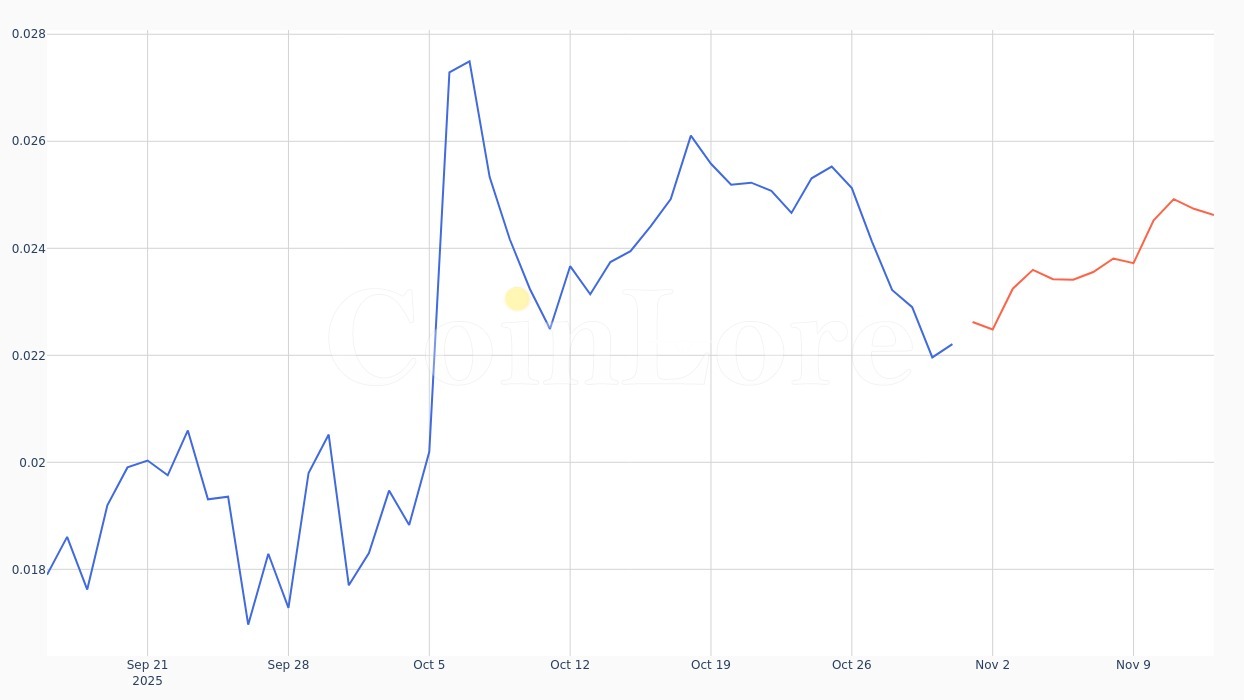 ARCS kurzfristige Kurs prognose