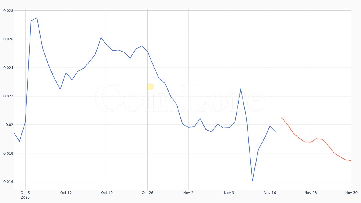 ARCS short-term price prediction