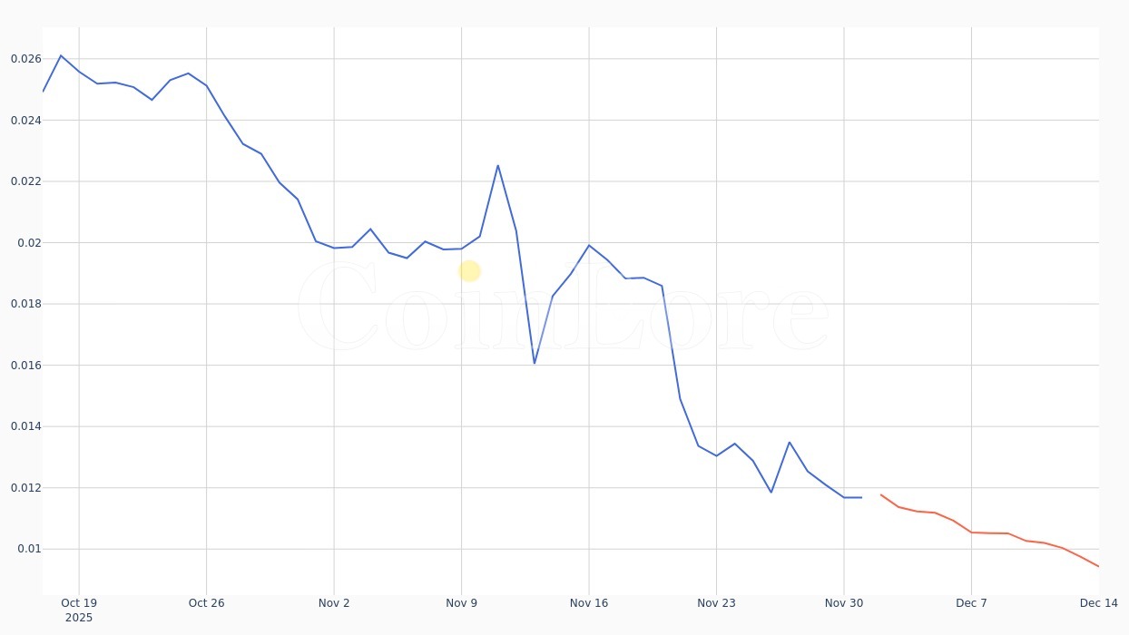 ARCS short-term price prediction